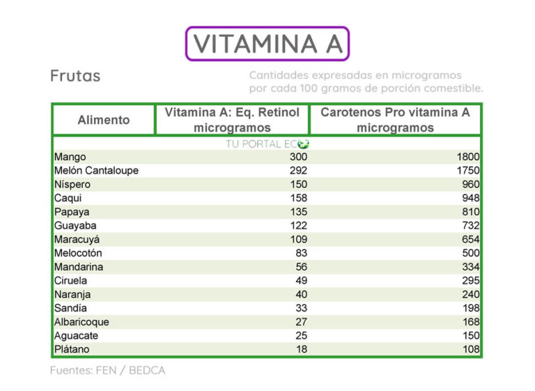 13 Tipos de vitaminas, alimentos y cantidades diarias recomendadas - Tu ...